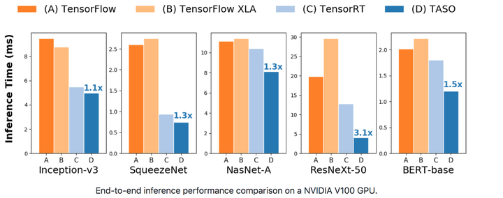 TASO: A Tensor Algebra SuperOptimizer - 知乎
