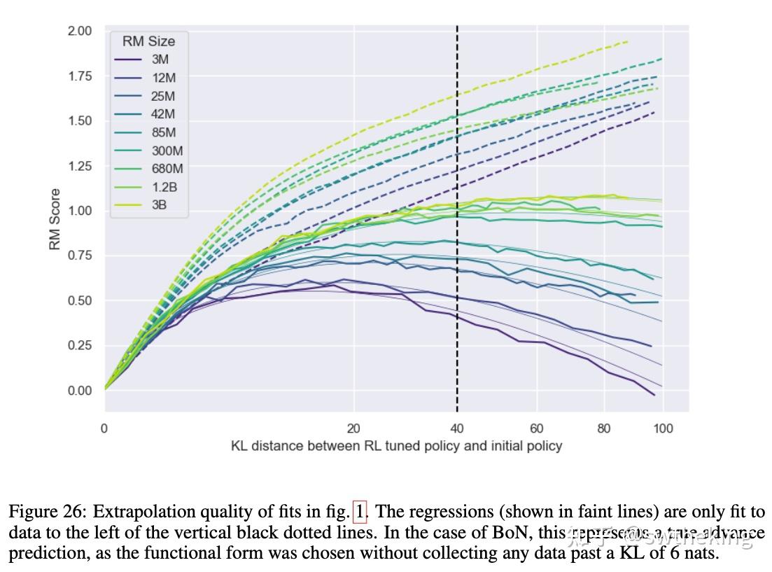 考古OpenAI，Anthropic论文2 : Scaling Laws for Reward Model Overoptimization - 知乎
