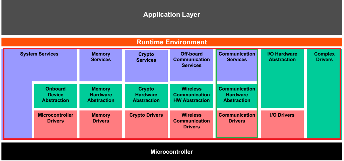 必须得会的汽车ECU研发基础--ECU软件架构概览③ - 知乎