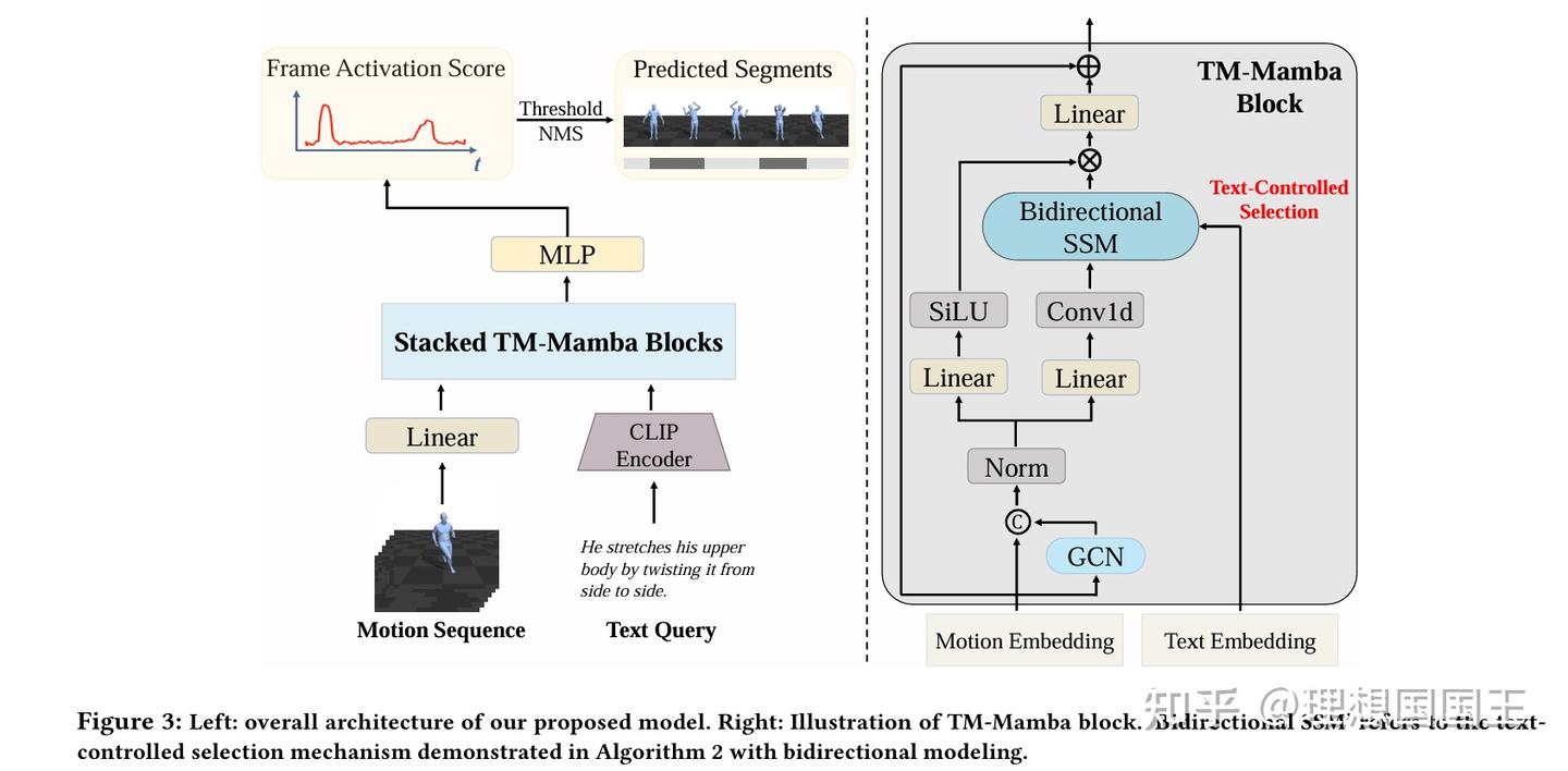 Text-controlled Motion Mamba: Text-Instructed Temporal Grounding of ...