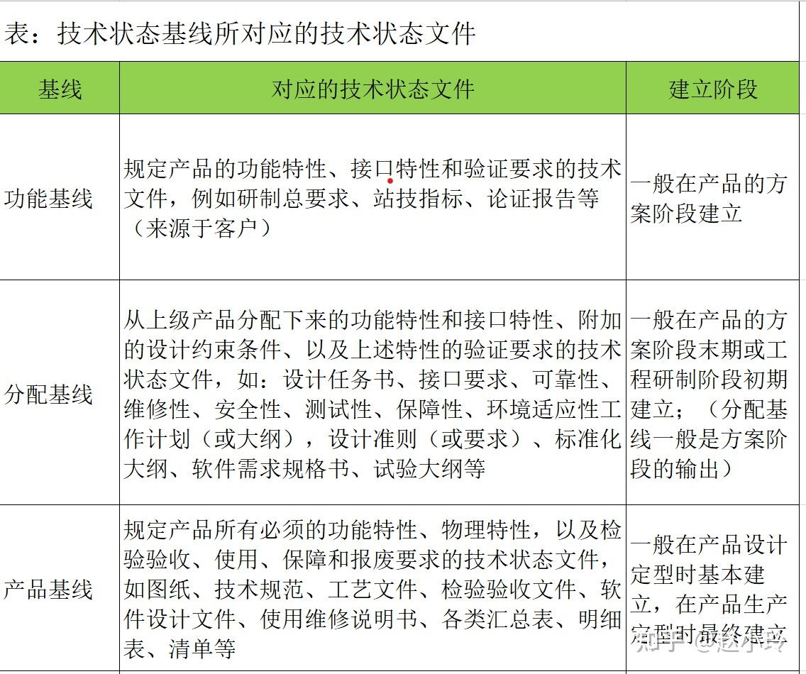技术状态管理：GJB3206A讲解 - 知乎