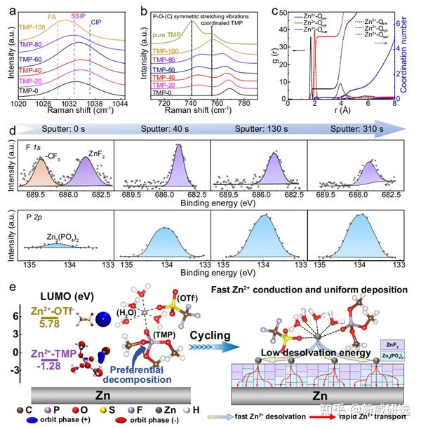 学术前沿|Nat. Commun.：–50 °C低温锌电池！ - 知乎