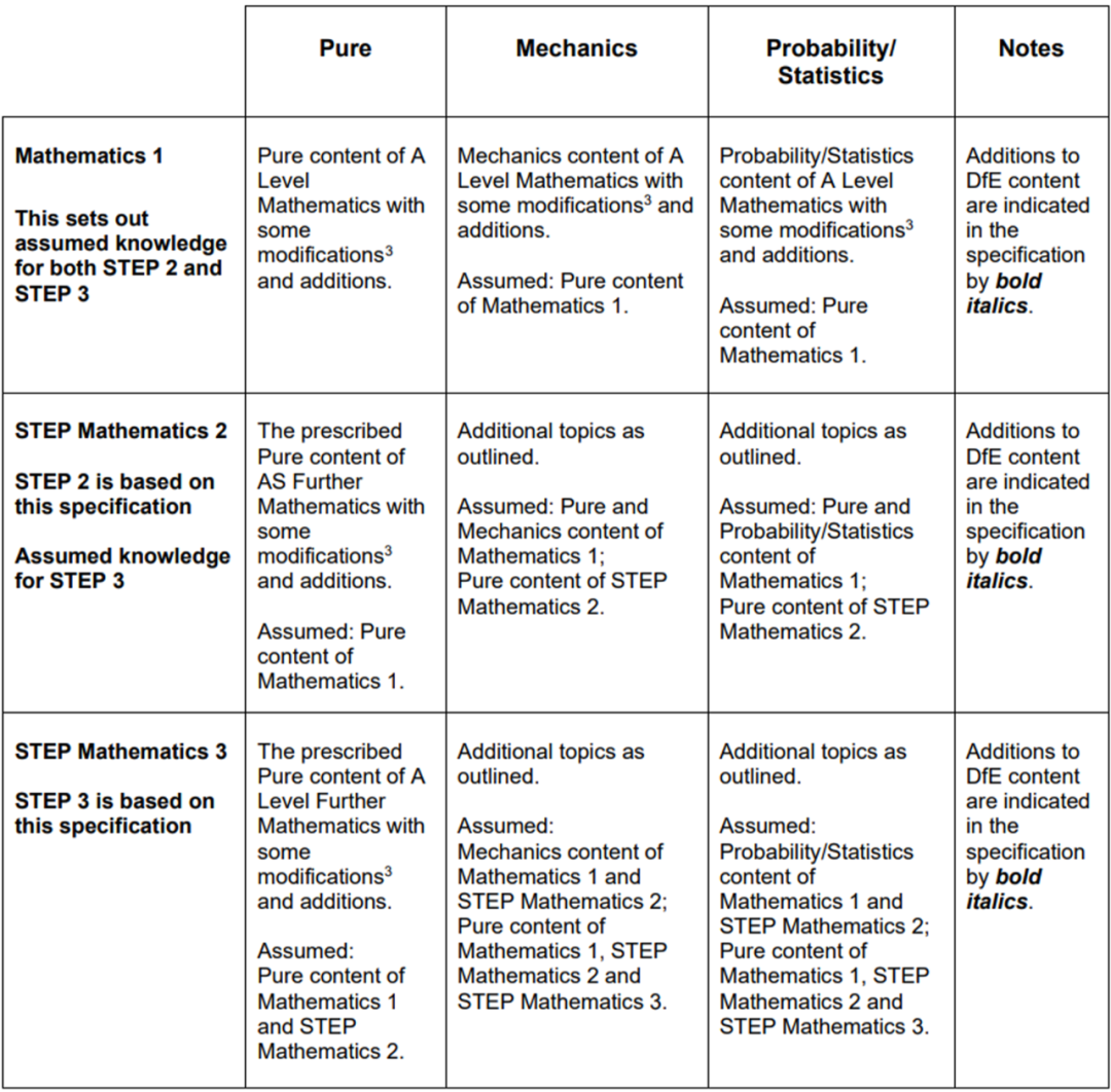 A-LeveL/AP/IB不同课程体系如何备考STEP？想要拿到S等级需要准备多久？ - 知乎