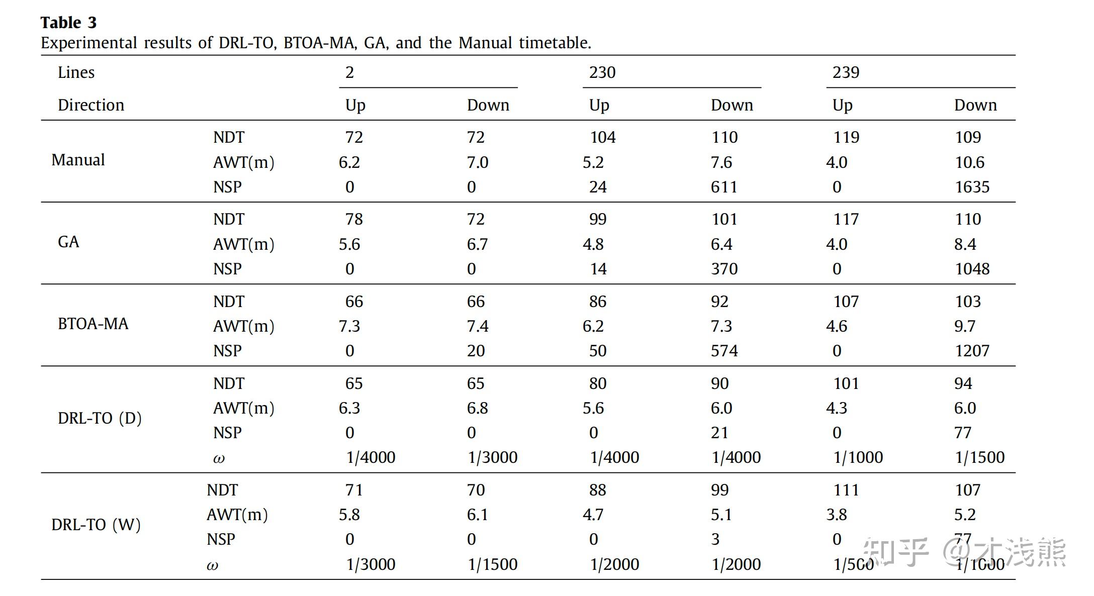 基于深度强化学习的公交 时刻表动态优化（Deep Reinforcement Learning based dynamic optimization of bus timetable） - 知乎