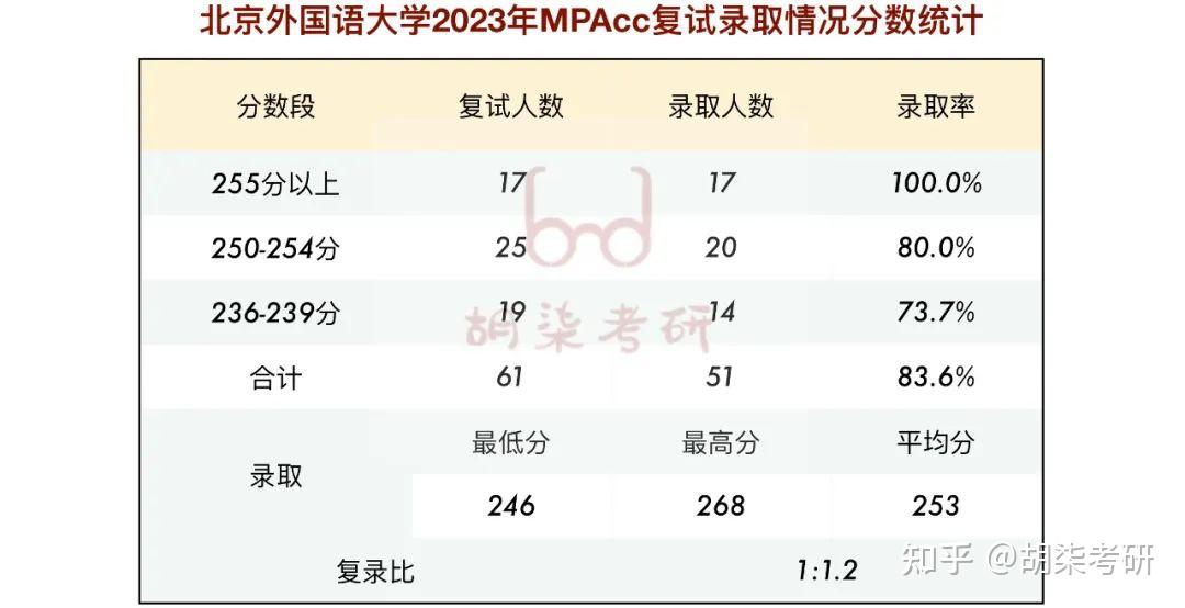 北京外国语大学2023年会计硕士（MPAcc）统招复试录取详情分析 - 知乎