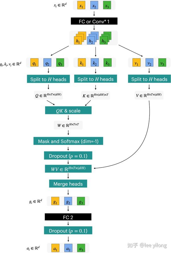 GPT 理解：关于 transform attention 中的 QKV - 知乎