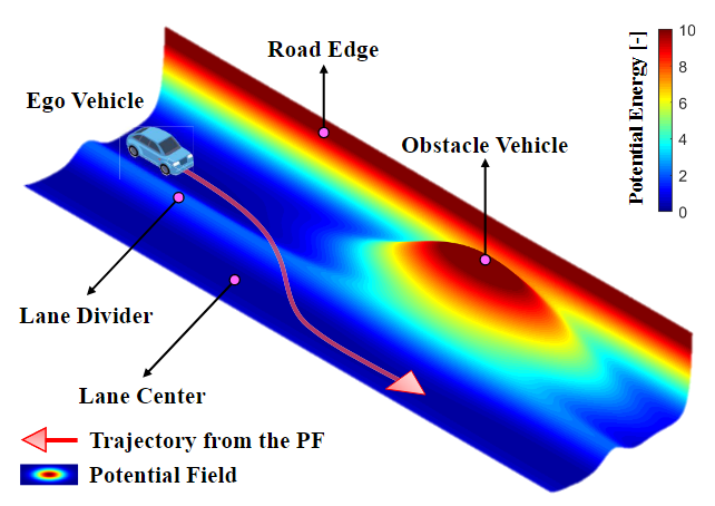 Occlusion-Aware Path Planning for Collision Avoidance: Leveraging Potential Field Method with ...