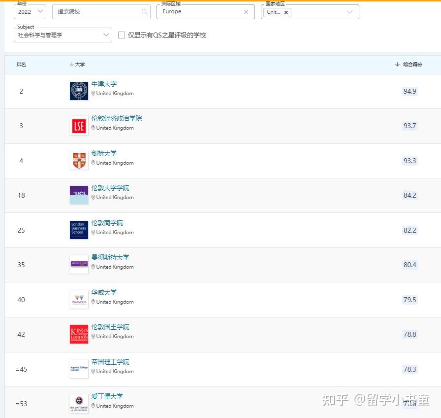 【社会科学与管理】QS2022热门留学国家地区大学学科排名，申请难易度简评 - 知乎