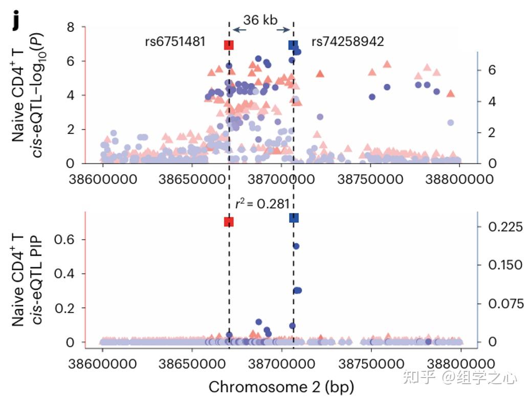 eqtl和qtl到底有啥关系！和twas呢！? - 知乎