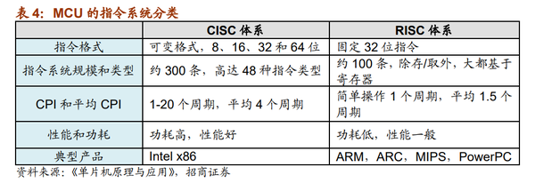 MCU行业深度：技术趋势、市场现状、产业链及相关公司深度梳理【慧博出品】 - 知乎