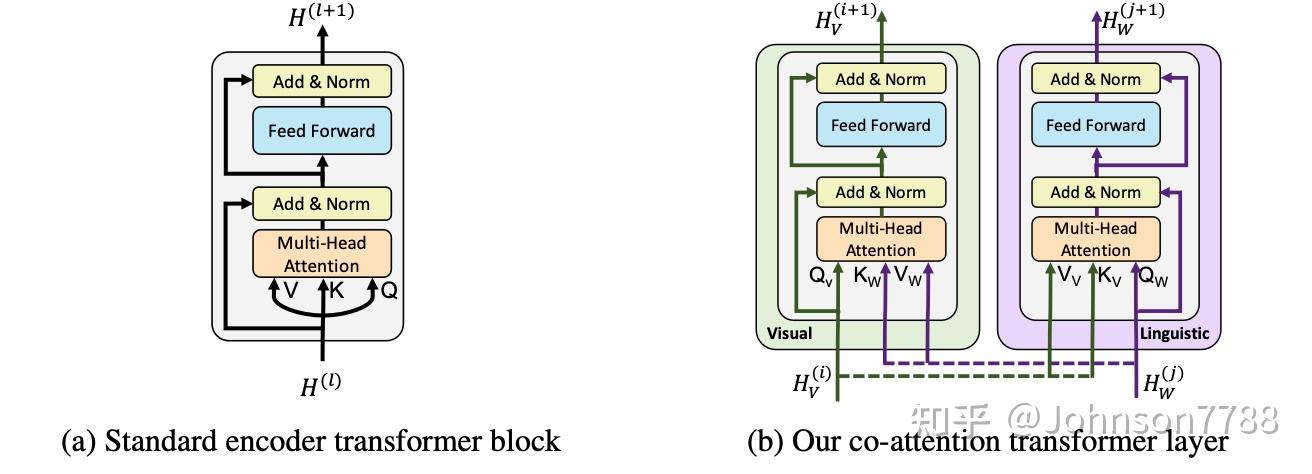 ViLBERT: 视觉和语言任务的预训练任务无关的视觉语言学表示 - 知乎