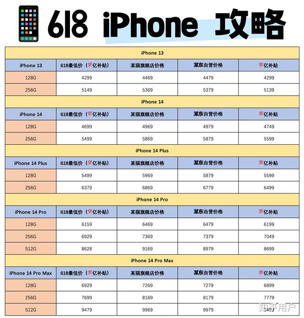 2023 年 618，iPhone 14 还能降到什么水平，现在买还是再等会？