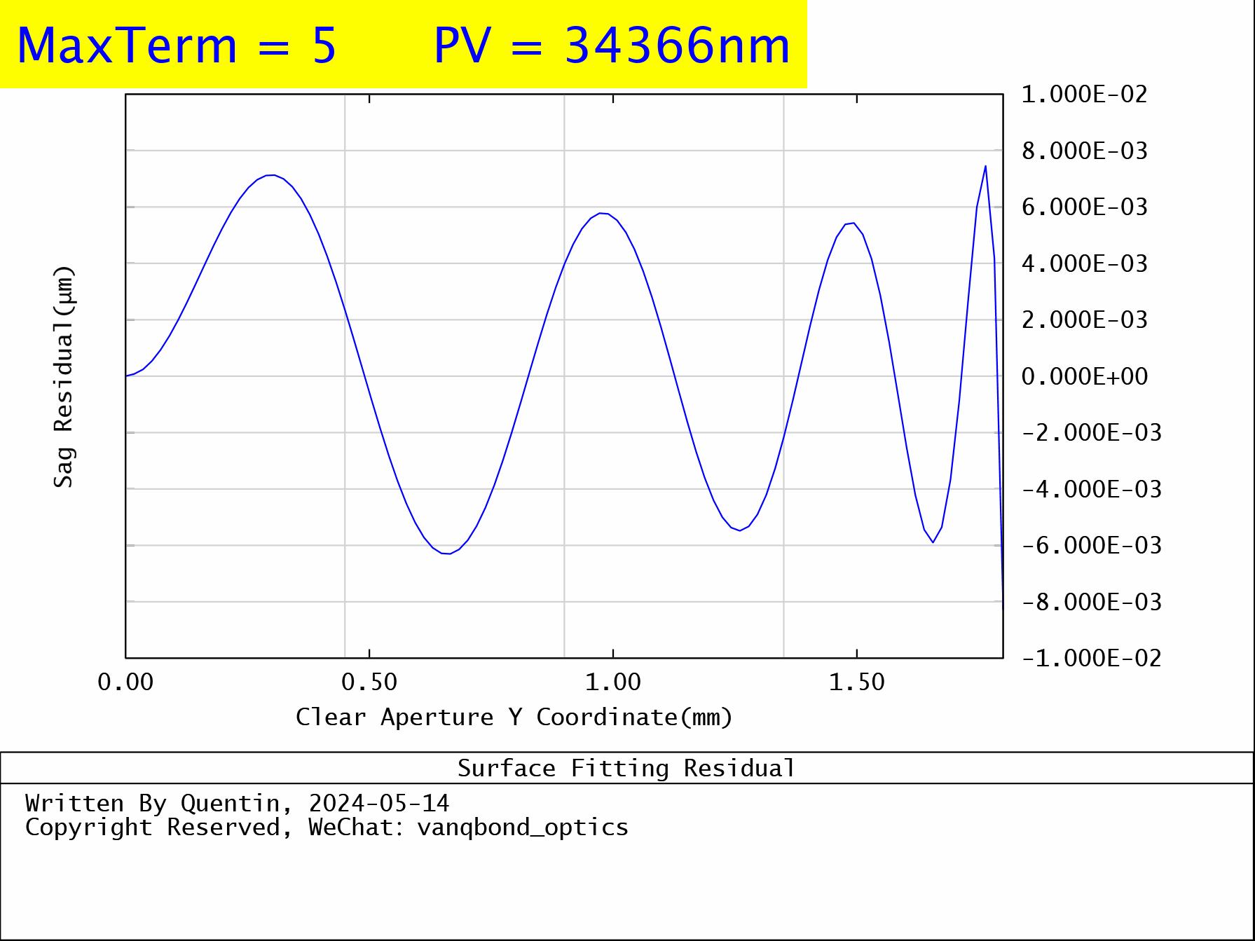 利用zemax的ZPL进行非球面拟合 - 知乎