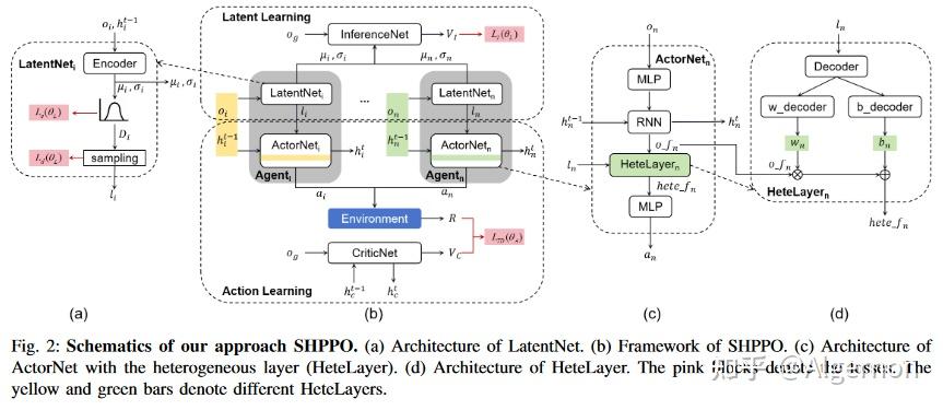 【MARL】Scalable and Heterogeneous Proximal Policy Optimization - 知乎
