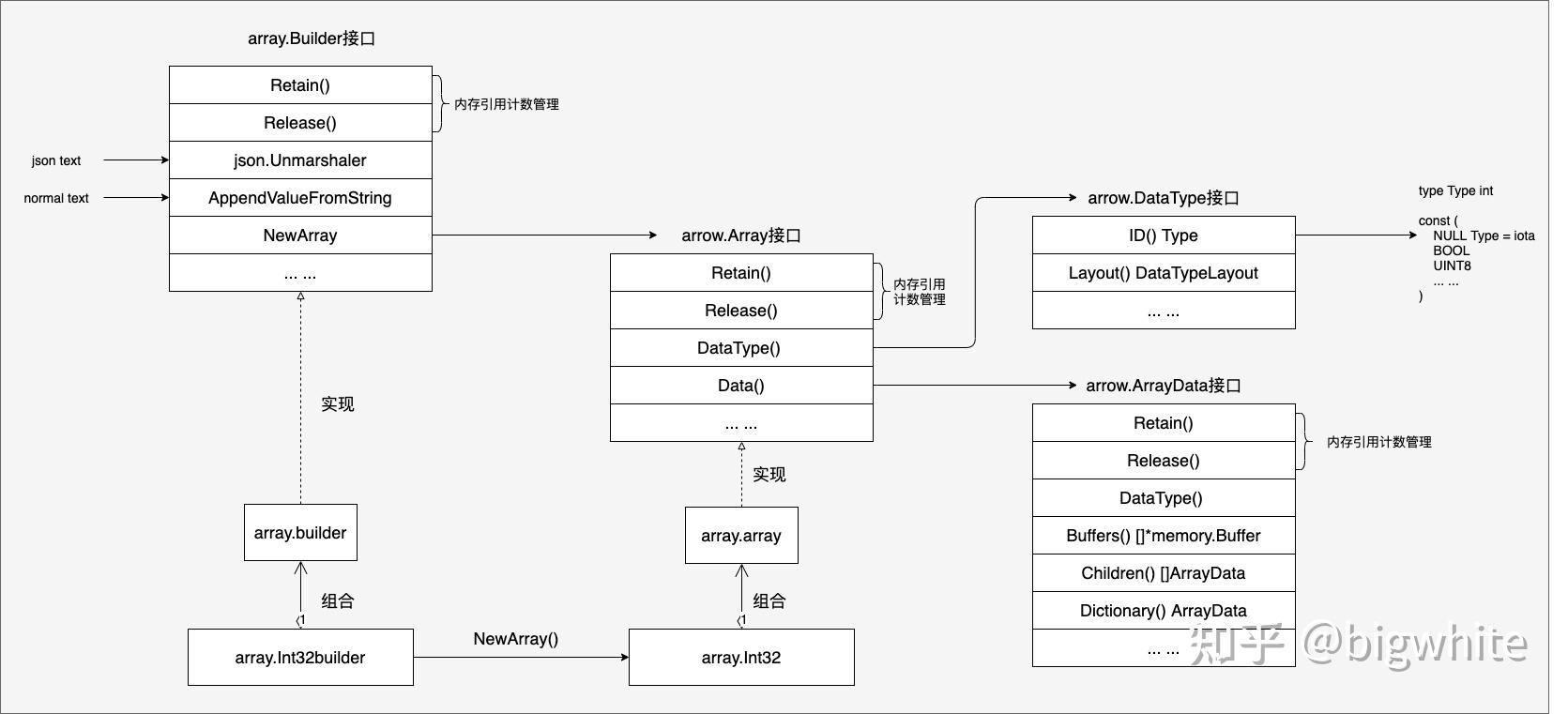 Go语言开发者的Apache Arrow使用指南：内存管理 - 知乎