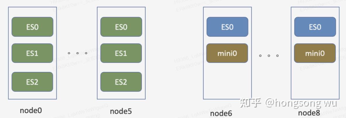 Elasticsearch冷数据存储应用分布式存储(CurveFS) - 知乎