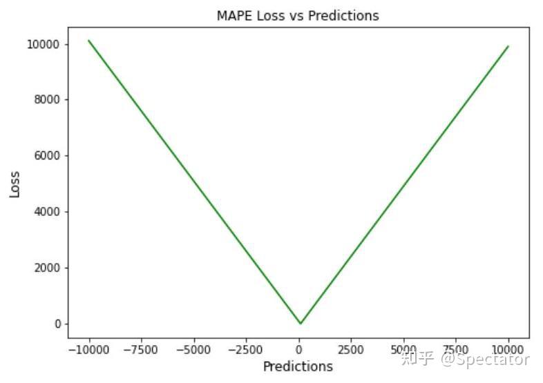 详细分析14种可用于时间序列预测的损失函数 - 知乎