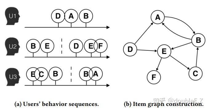 【推荐系统】Graph Embedding —— DeepWalk、LINE、Node2Vec、EGES 算法原理 - 知乎