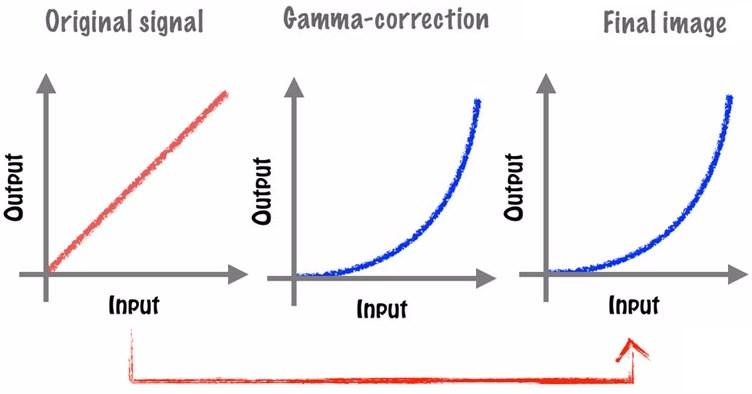 到底什么是伽马校正 Gamma Correction?——节选自《高兴说显示进阶篇之三》 - 知乎