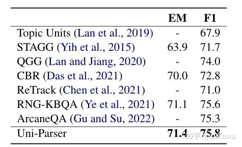 Uni-Parser: Unified Semantic Parser for Question Answering on Knowledge Base and Database - 知乎