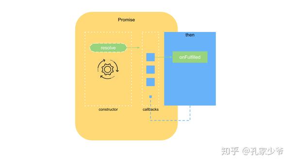 图解 Promise 实现原理(一)—— 基础实现 知乎