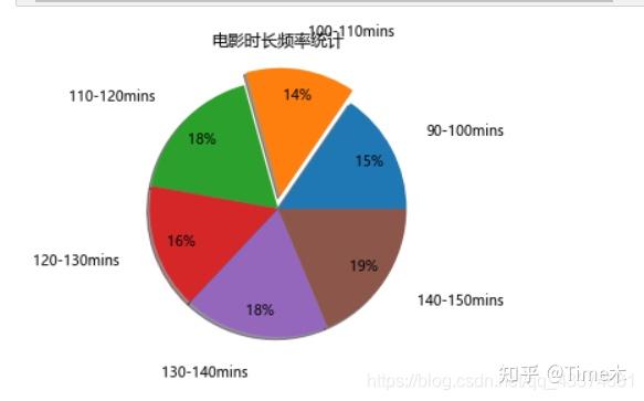 数据可视化实验:python数据可视化 柱状图,条形图,直方图,饼图,棒图,散点图,气泡图,雷达图,箱线图,折线图 实验8 12 知乎