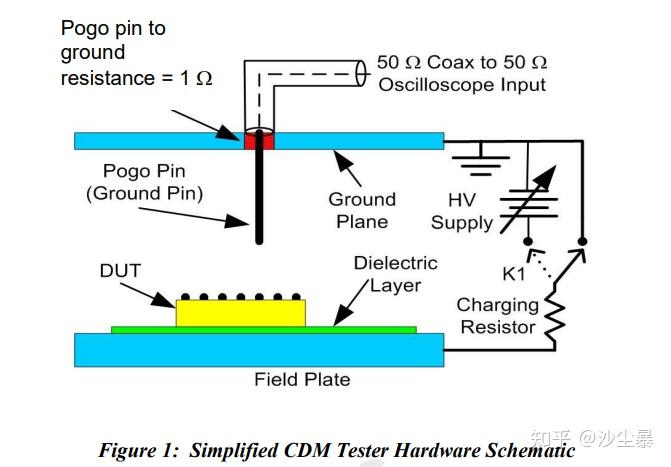 芯片ESD测试-CDM测试 - 知乎