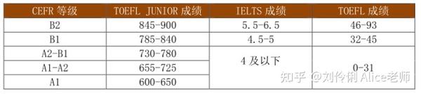 带你深入解读小托福，高效备考! - 知乎
