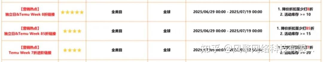 “Temu Week”大促活动上线，Temu正面硬刚亚马逊Prime Day！ - 知乎