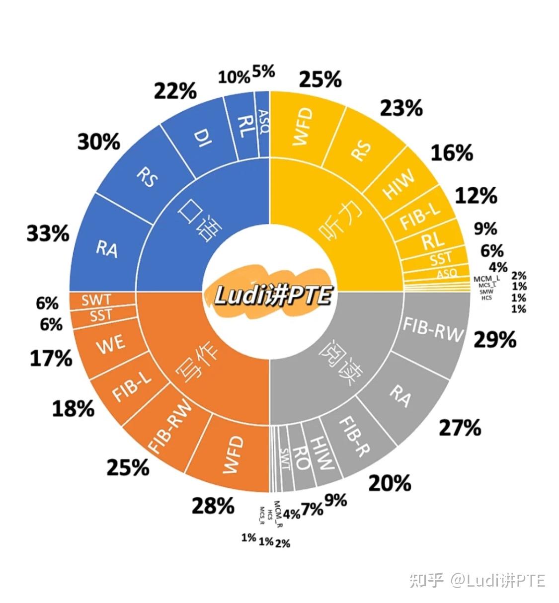 一目了然‼️ 最新PTE供分比重图（建议收藏） - 知乎