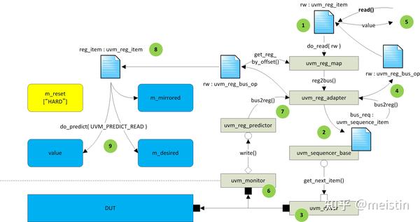 [UVM源代码研究] 谈谈寄存器模型中predict - 知乎