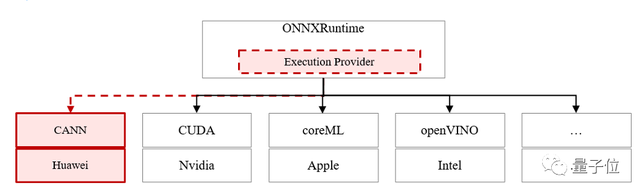 ONNX牵手华为昇腾！开发者可在昇腾上跑原生模型：已支持算子16个 - 知乎