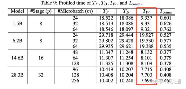 模型并行训练：零气泡流水线并行 ZERO BUBBLE PIPELINE PARALLELISM - 知乎