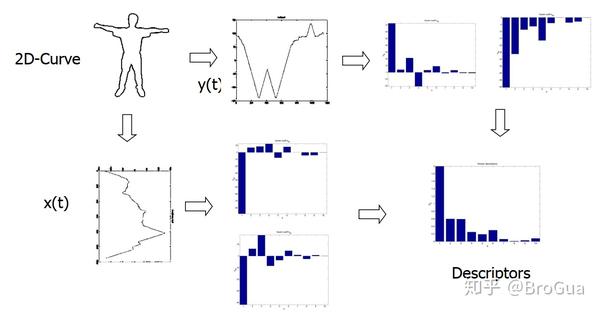 图像处理中的傅里叶描述子(Fourier Descriptors) - 知乎