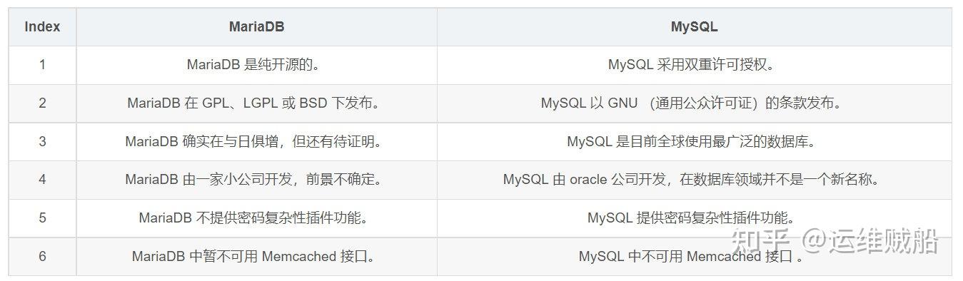 MariaDB 在Linux下的部署全教程 - 知乎