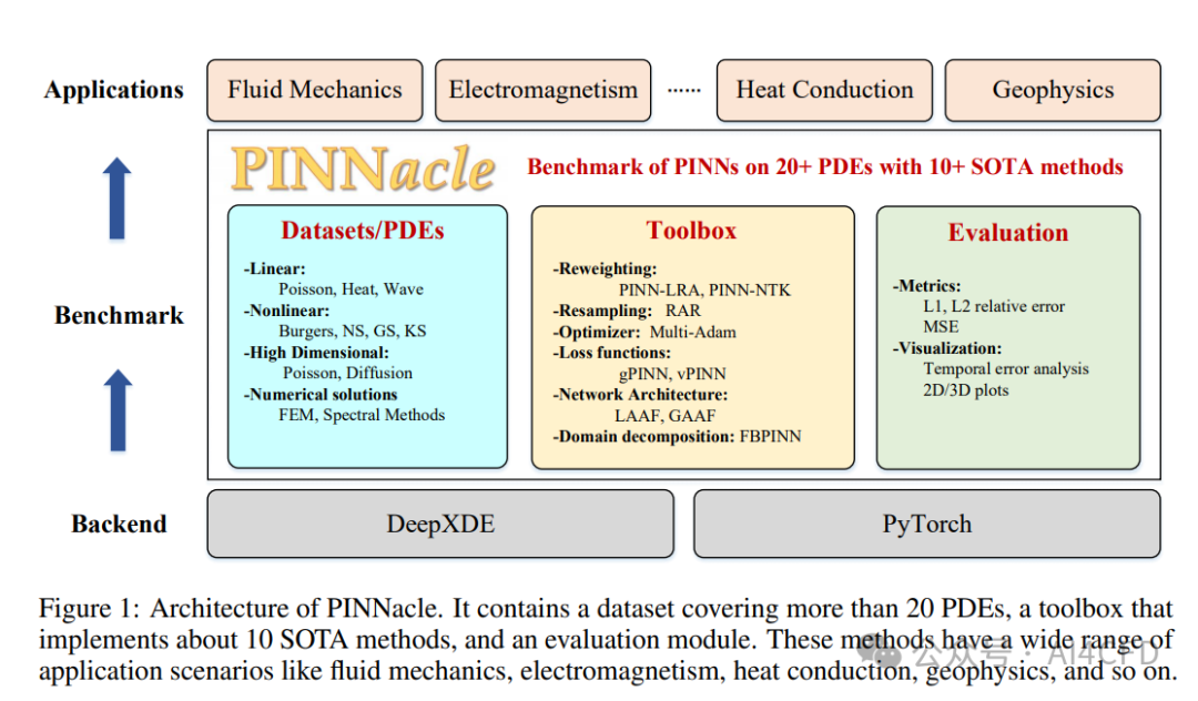 PINNs全面基准测试|20多个偏微分方程+10多种最先进方法 - 知乎