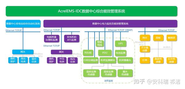 AcrelEMS-IDC综合能效管理系统有关数据中心的案例分享 - 知乎