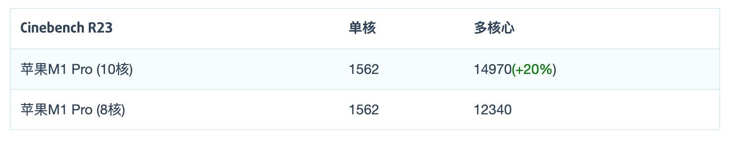 新款M1 Pro MacBook 14寸 8核和10核版本性能差多少？ - 知乎