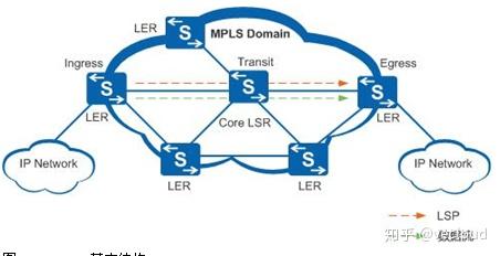 MPLS原理之MPLS基本结构—Vecloud微云 - 知乎