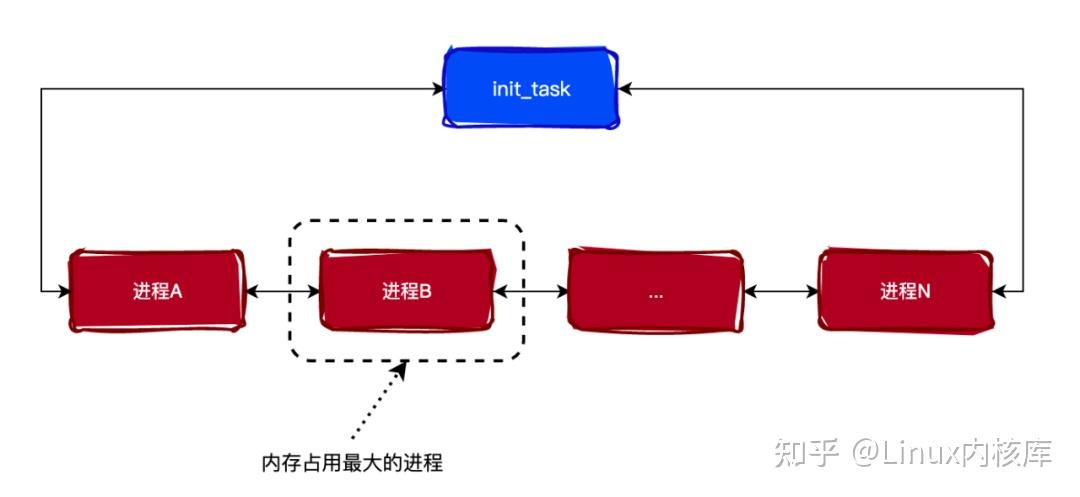 一文细说Linux Out Of Memory机制 - 知乎
