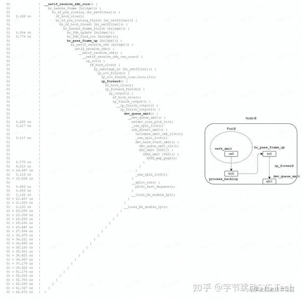 eBPF 技术实践：加速容器网络转发，耗时降低60%+！ - 知乎