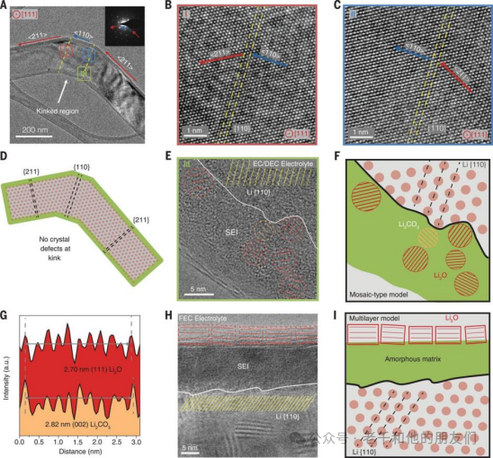 Science | 从原子尺度理解锂枝晶生长和SEI膜结构 - 知乎