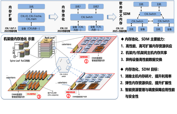 基于CXL的分离式内存技术在公有云场景下的探索和实践 - 知乎