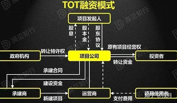 不懂PPP、BOT、TOT、EPC...就别说你是搞工程的！ - 知乎
