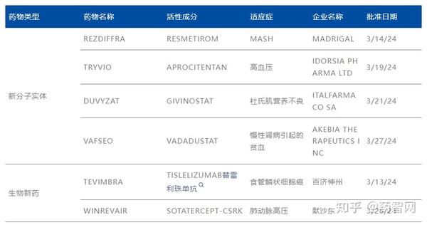 新药专题｜3月：FDA批准首个MASH疗法，百济神州PD-1在美上市… - 知乎