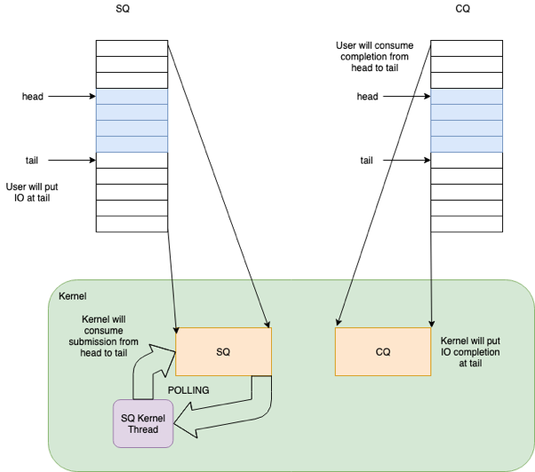 AIO 的新归宿：io_uring - 知乎