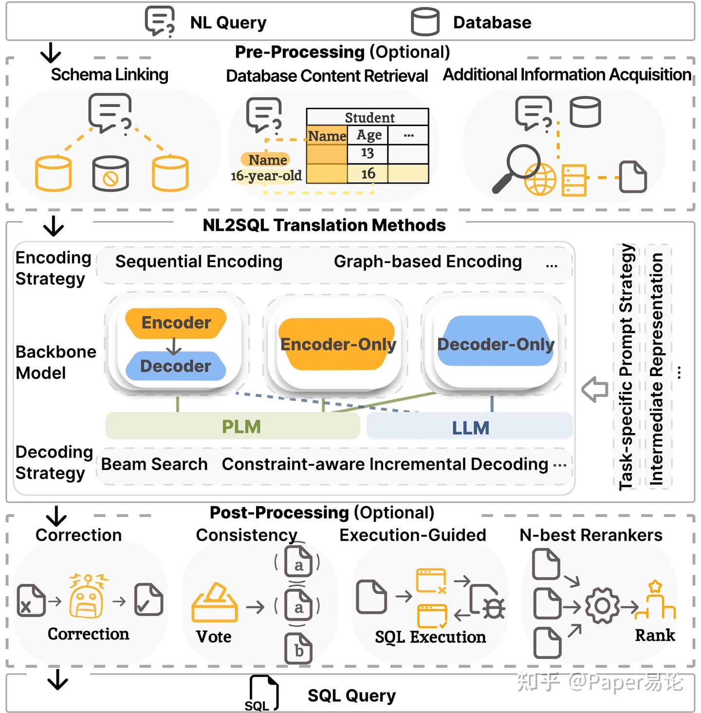 NL2SQL与大型语言模型的综述：我们身处何方，又将去向何处？ - 知乎