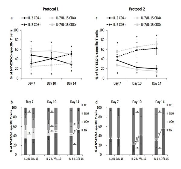 一文了解IL-2和IL-7 / IL-15对T细胞的影响 - 知乎