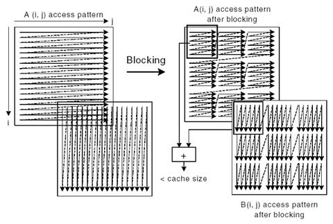 初探GEMM--how to optimize gemm by flame - 知乎