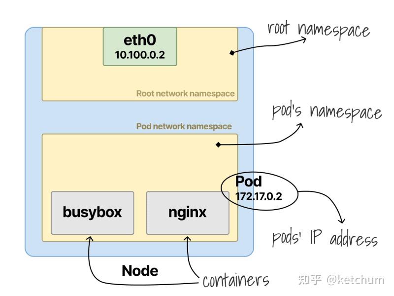 Kubernetes中Pod到Pod网络流量跟踪 - 知乎